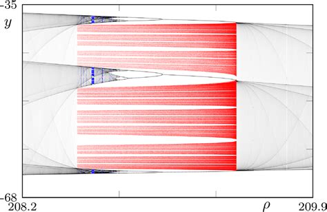 A Periodic Window In The Graph Bifurcation Diagram Of The Poincaré Map Download Scientific