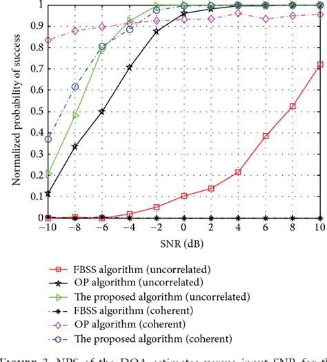 Figure 3 From Doa Estimation For Mixed Uncorrelated And Coherent Sources In Multipath