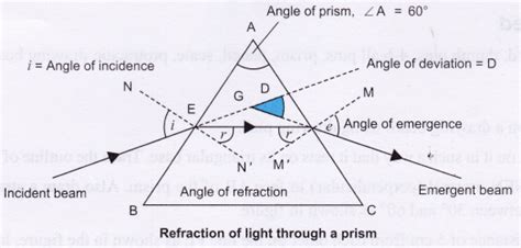 Ncert Class 10 Science Lab Manual Refraction Through Prism Cbse Tuts Artofit
