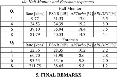 table 1 from design and performance of a novel low density parity check