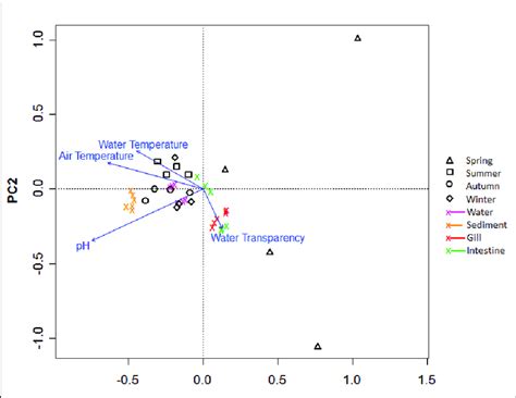 rda plot showing the responses of viable counts of bacteria to the