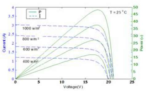 Variation Of Pv Array Characteristics With Solar Irradiance Download Scientific Diagram
