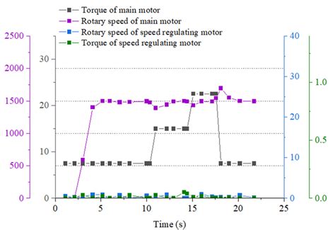 Speed And Torque Curves Of Main Motor And Speed Control Motor Download Scientific Diagram