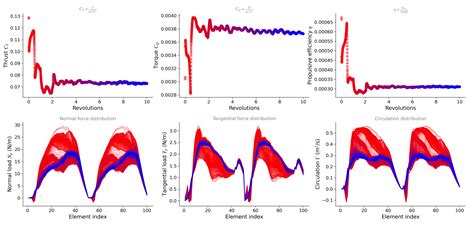 Variable Fidelity · Flowunsteady