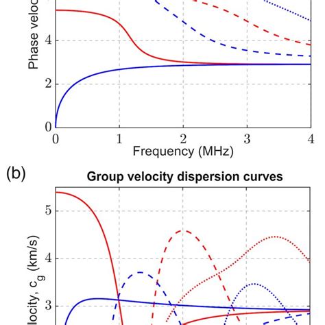 Dispersion Curves Of A Phase Velocity And B Group Velocity For