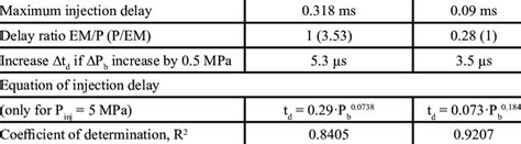 The Parameters Characterizing Fuel Injection Delay For Gasoline