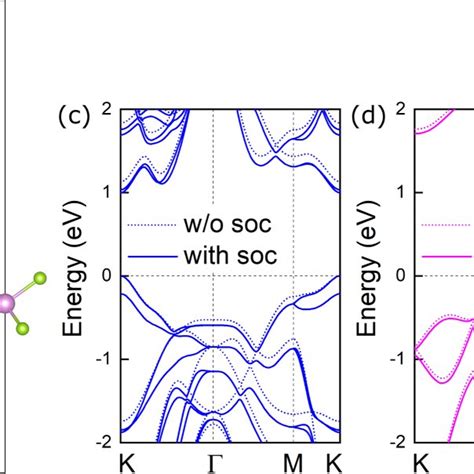 Atomic Structures And Electronic Band Structures At The Pbe Level With