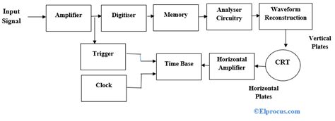 Block Diagram Of An Oscilloscope