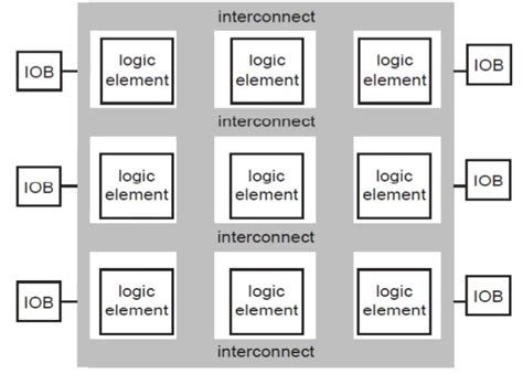 Fpga Fabricarchitecture The Fig1 Shows The Generic