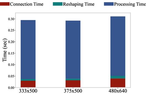 Estimated Processing Times In Seconds Download Scientific Diagram