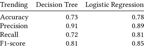 Performance Evaluation Of Decision Tree Model Download Scientific Diagram