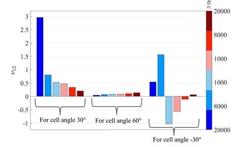 Quantitative Comparison Of Elastic Properties The Variation In The Download Scientific Diagram
