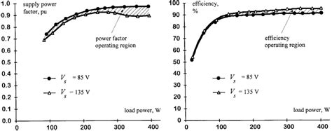 UPS Static Performance As A Function Of The Load Power A Input Power Download Scientific