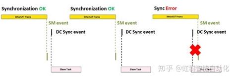 虹科干货 Ethercat诊断举例之分布时钟诊断 知乎