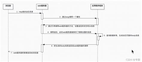 Python中实现简单web服务器和miniweb框架python Mini Web服务器 Csdn博客