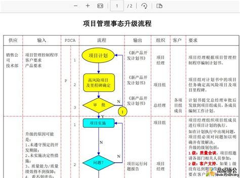 项目管理事态升级流程 品质协会