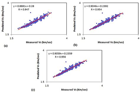 cross plots showing the correlation coefficient between measured and