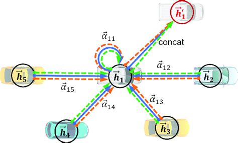 An Illustration Of Multi Head Attention With A Single Graph Attention