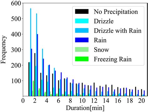 Precipitation Duration Histogram Download Scientific Diagram