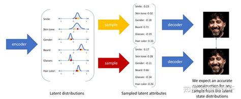 VAE 从入门到精通 知乎