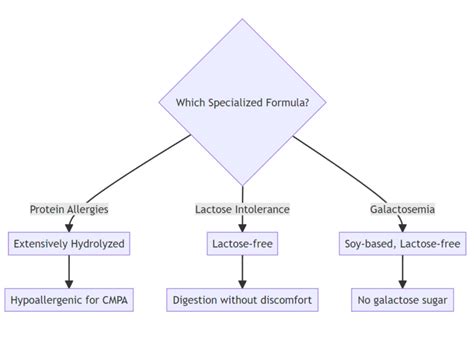 The Ultimate Infant Formula Comparison Chart Blw Store