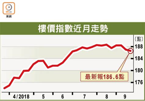 樓價指數兩連挫 近一年首見 東方日報