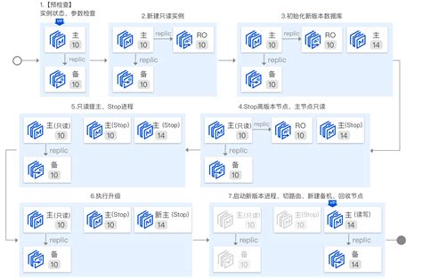 云数据库 postgresql 升级数据库大版本 腾讯云