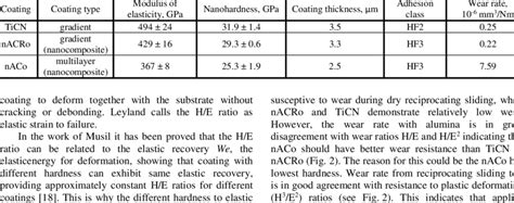Properties Of The Pvd Coatings Download Table