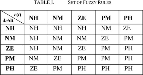 Figure 1 From Implementation Of Fuzzy Pid Controller To Liquid Level System Using Labview