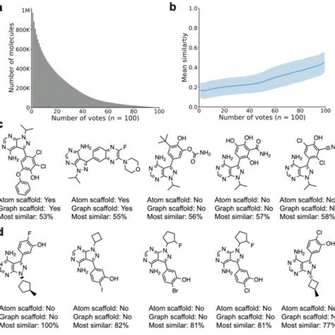 Molecule Ranking With A Deep Ensemble Model A Number Of Molecules