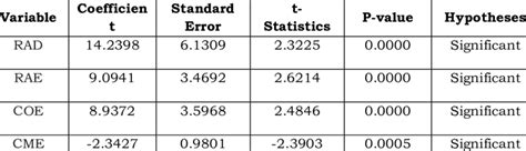 Regression Analysis Based On Ols Estimation Technique Download