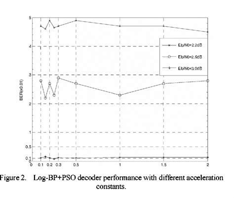 figure 2 from modified log bp decoding algorithm combined with pso for low density parity check