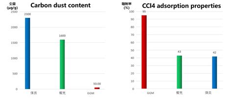 Polymer Based Spherical Activated Carbon Catalyst 99 99 Purity