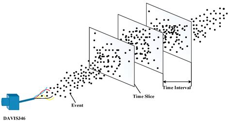 Visualization And Object Detection Based On Event Information