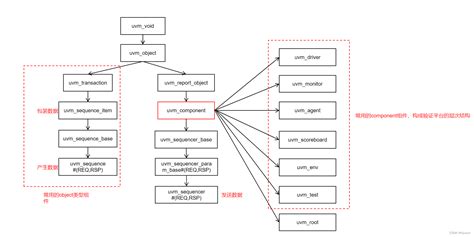 Uvm常用类及树形结构uvm树形结构 Csdn博客 Uvm常用类及树形结构uvm树形结构 Csdn博客