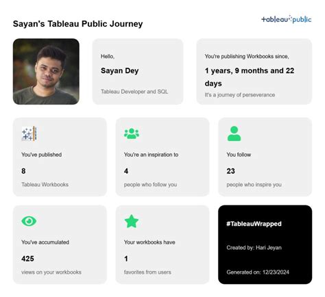 Sayan Dey On Linkedin Datavisualization Tableaupublic Tableauwrapped Datafam