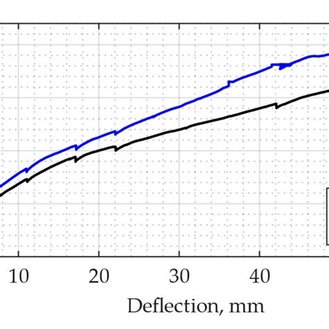 Load Mid Span Deflection Lvdt 2 Diagram Download Scientific Diagram