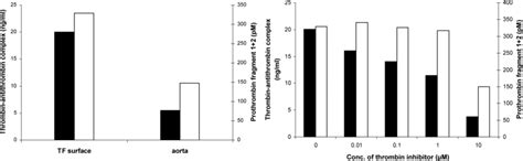 Levels Of Thrombin Antithrombin Tat Black Columns Complex And Download Scientific Diagram