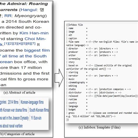 Performance Measurement For Extracting Relevant Information For Infobox Download Scientific