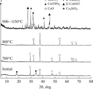 X Ray Powder Diffraction Patterns Of The Samples Of The Initial Mixture