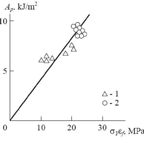The Schematic Diagrams Load Time P T In Instrumented Impact Tests Download Scientific