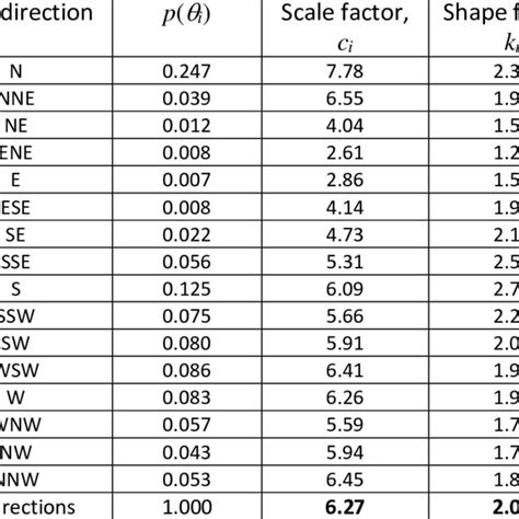 Correction Factors For Over Water Mean Wind Speeds At Fawkner Beacon Download Scientific Diagram