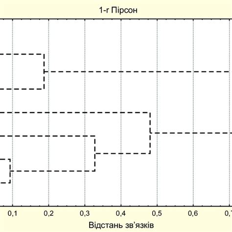 dendrogram of ties of resource significance indicators of hypericum
