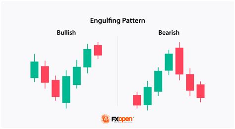 How To Trade With A Bearish Engulfing Pattern Market Pulse