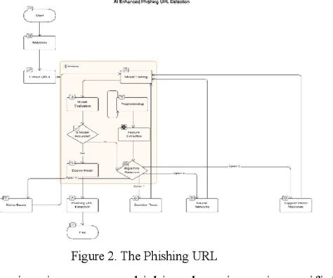 Figure 2 From Ai Enhanced Phishing Detection System Semantic Scholar