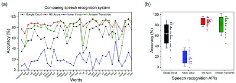 a comparison of the performance of speech recognition apis for 35