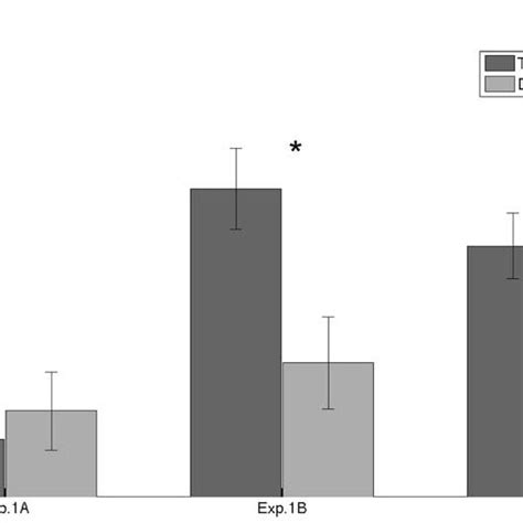 Results From The Image Recognition Task Of Experiments 1a 1b And 2