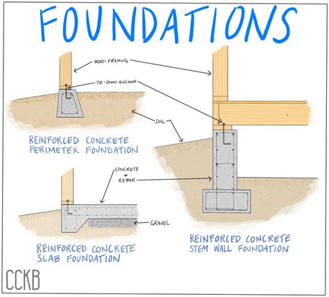 What Is A Foundation In Construction At Inez Spaulding Blog