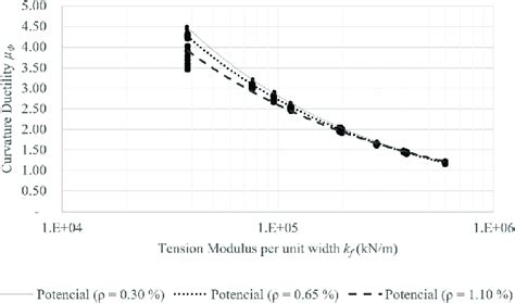 Tension Modulus Per Unit Width Versus Analytical Curvature Ductility Download Scientific
