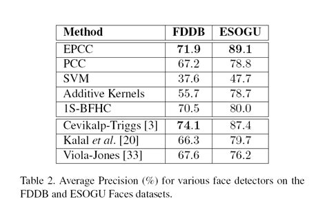 polyhedral conic classifiers for visual object detection and
